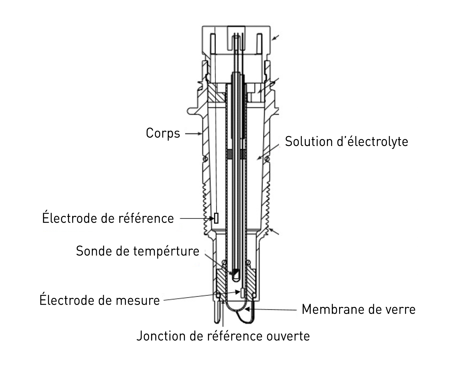 Sélection d’une sonde de pH/POR adaptée à votre application