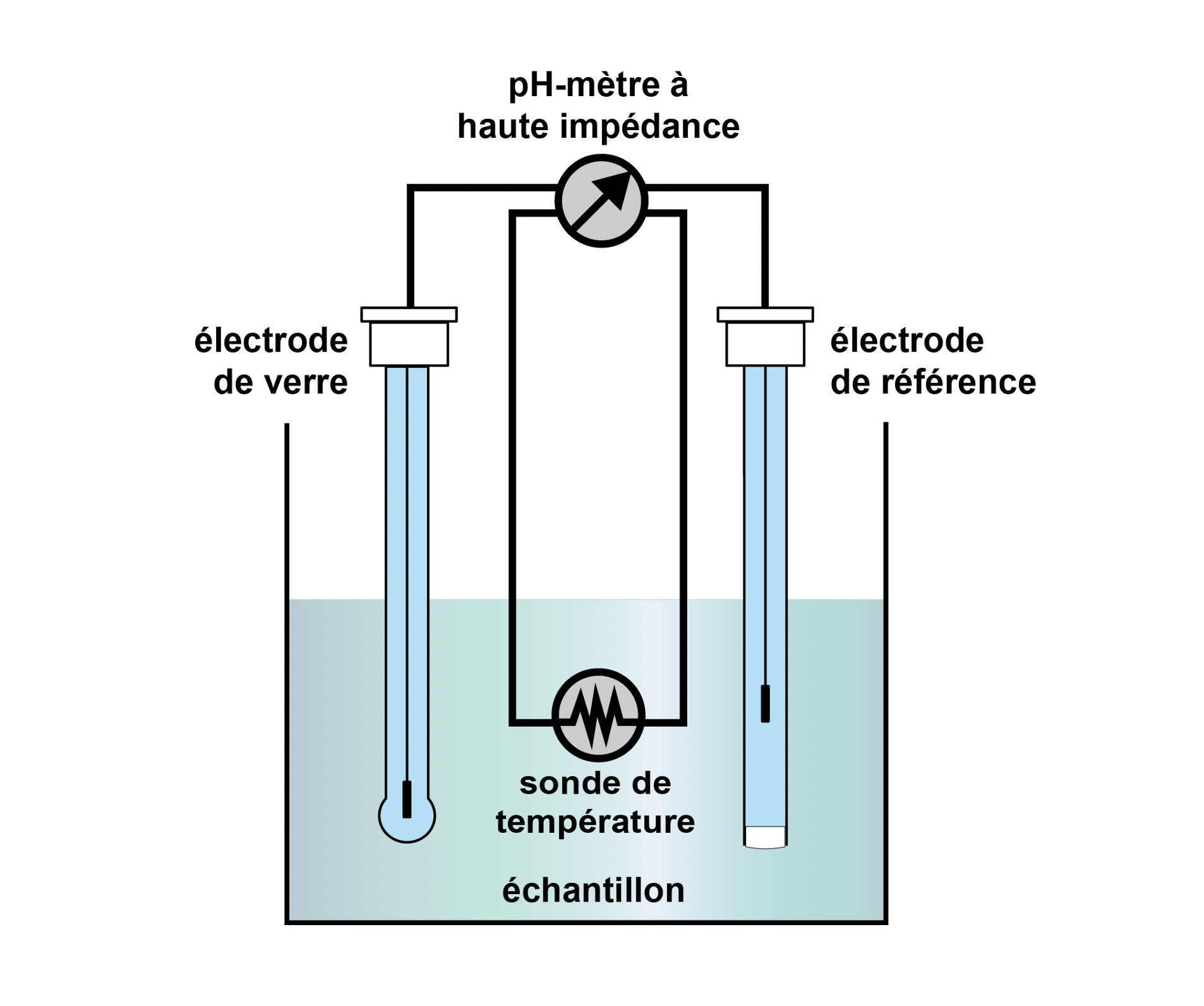 Sélection d’une sonde de pH/POR adaptée à votre application